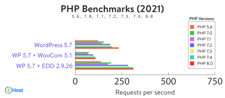 Điểm benchmark PHP với WordPress mới nhất - SHost